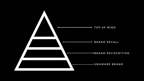 4 Tingkatan dalam Brand Awareness Lengkap - Creativism