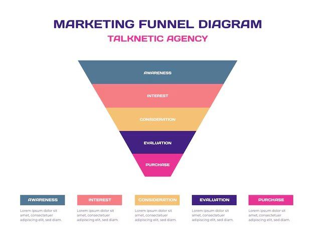 Apa Itu Funnel? Jenis, Tahapan dan Cara Membangunnya - Creativism